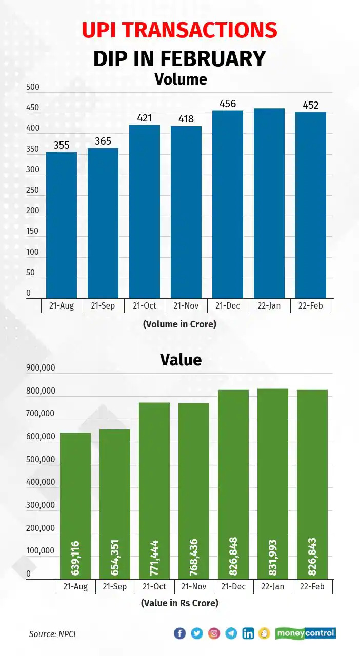 2022年2月份印度UPI交易价值和交易量同比下降 - 印度支付OKPAY-专注印度支付业务